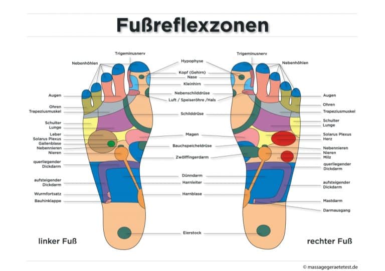 Fußreflexzonenmassage ⇒ Ratgeber & Infografik!